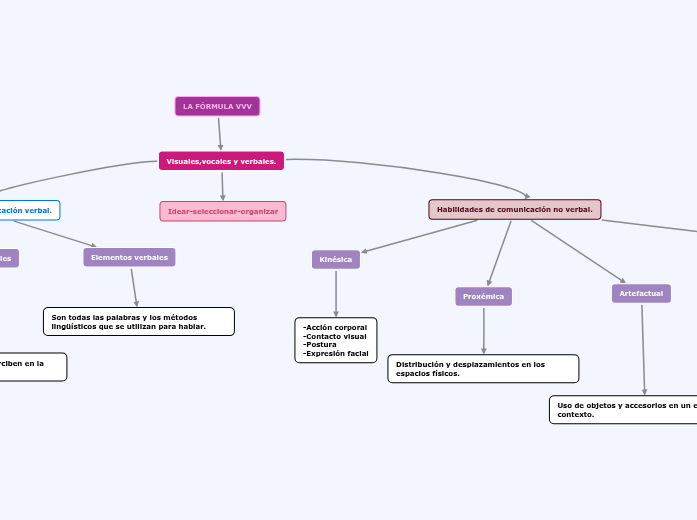 LA FÓRMULA VVV - Mind Map